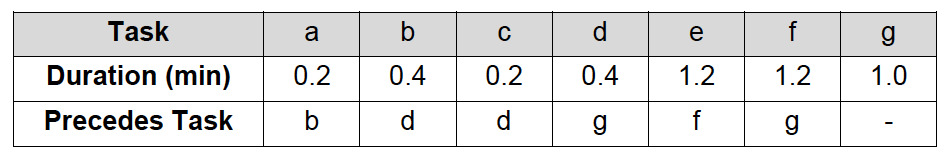 Solved Below table shows task times and precedence | Chegg.com