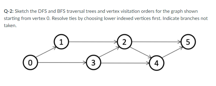 Solved Q-2: Sketch the DFS and BFS traversal trees and | Chegg.com