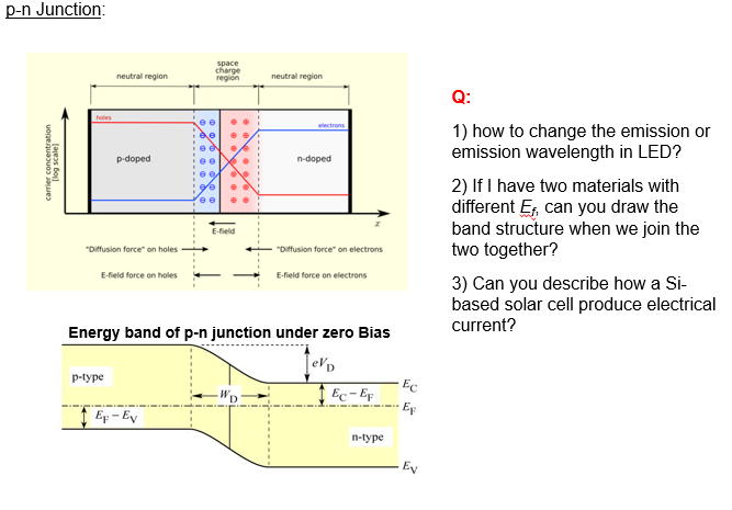 Solved p-n Junction space charger región neutral region | Chegg.com