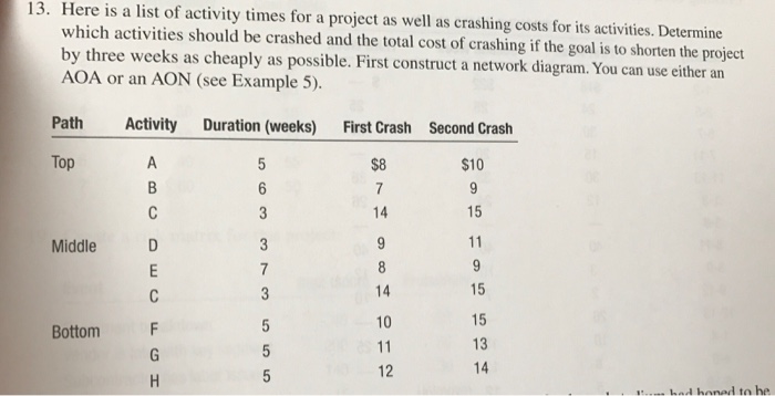 Solved Here is a list of activity times for a project as | Chegg.com