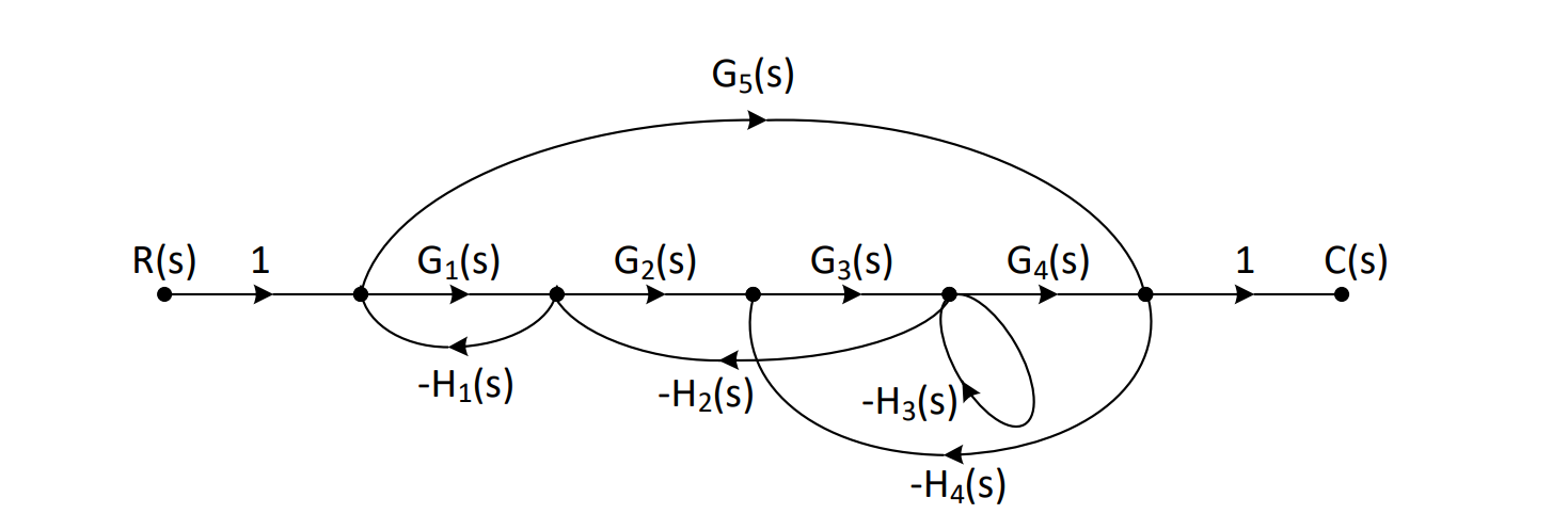 Solved Please provide the signal flow diagram for the system | Chegg.com