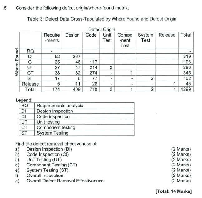 Solved Consider the following defect origin/where-found | Chegg.com