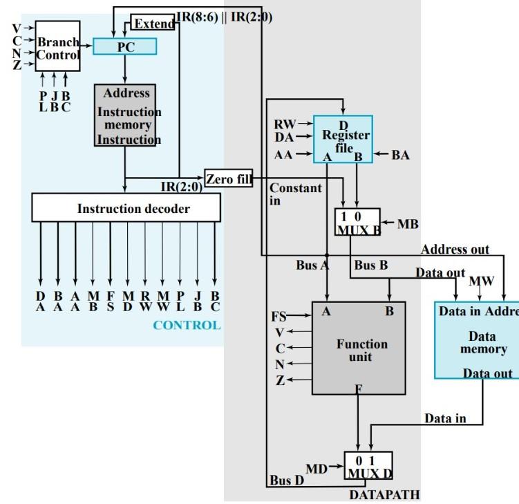 Use the instructions given by the table and implement | Chegg.com