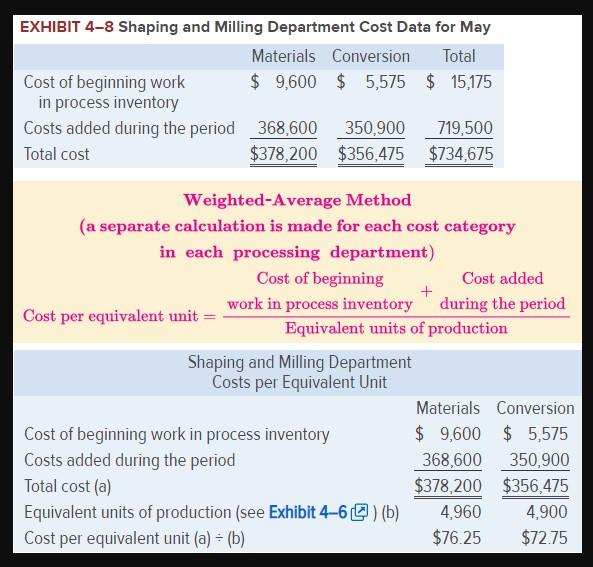 Solved EXHIBIT 4-8 Shaping and Milling Department Cost Data | Chegg.com