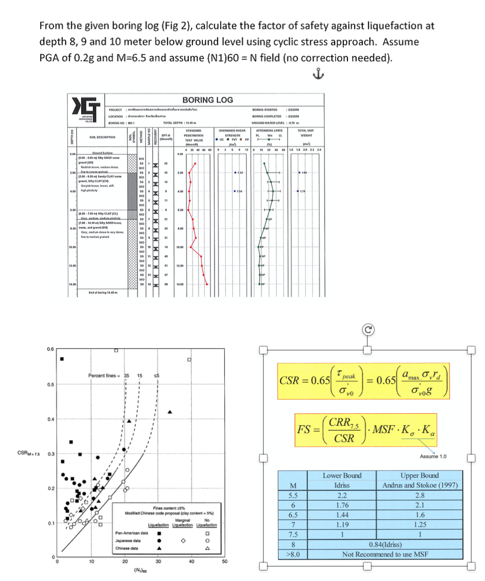 From the given boring log (Fig 2), calculate the | Chegg.com