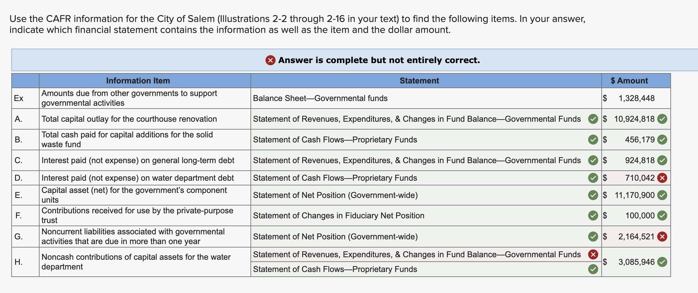 Use the CAFR information for the City of Salem | Chegg.com