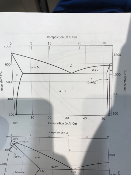 Solved . A portion of the aluminum-copper phase diagram is | Chegg.com
