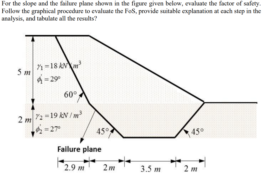 For the slope and the failure plane shown in the | Chegg.com