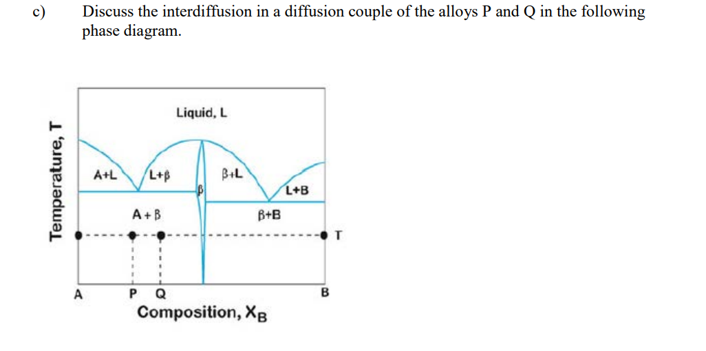 c) Discuss the interdiffusion in a diffusion couple | Chegg.com