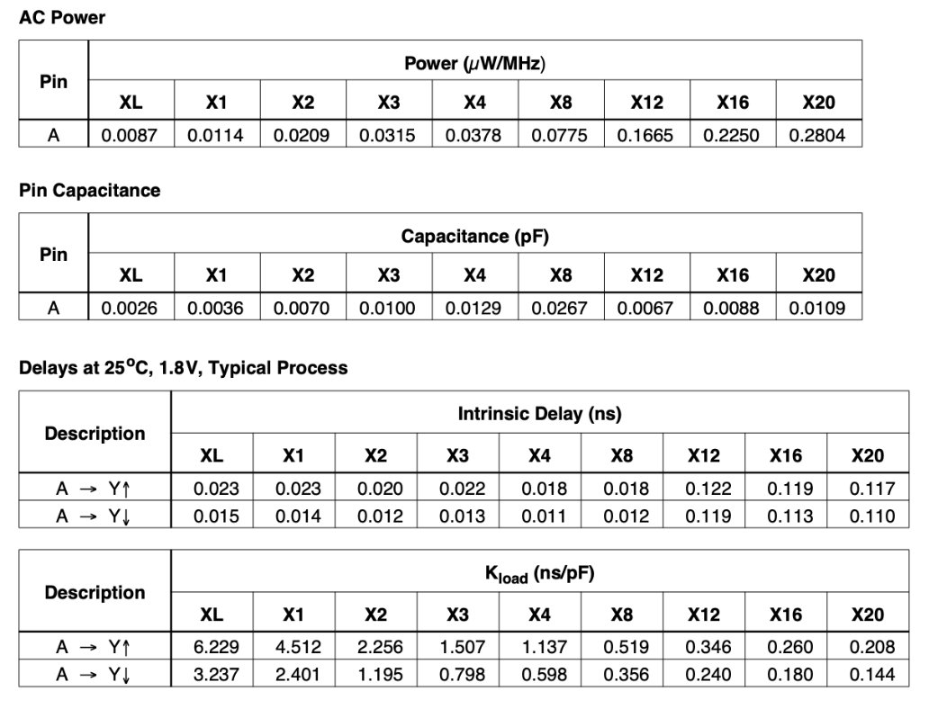 Solved Use the INV and NAND2 datasheets to find the rising | Chegg.com