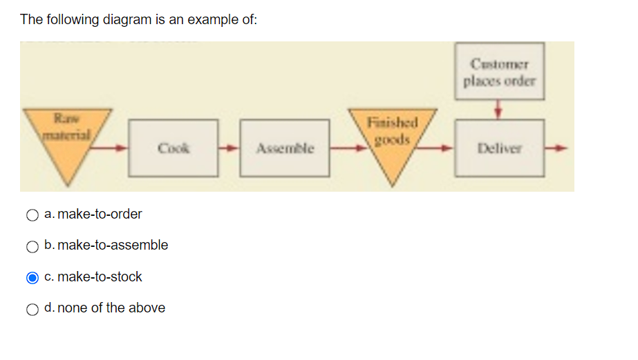 Solved The following diagram is an example of: Customer | Chegg.com