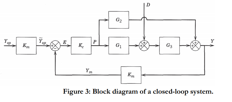 Solved A block diagram of a closed-loop system is shown in | Chegg.com