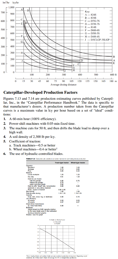 Solved A contractor wants to investigate the production and | Chegg.com