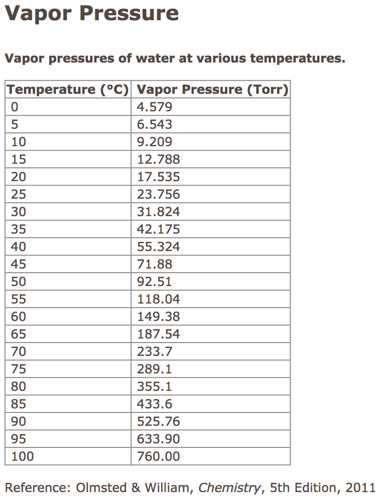Solved Vapor Pressure Vapor pressures of water at various | Chegg.com