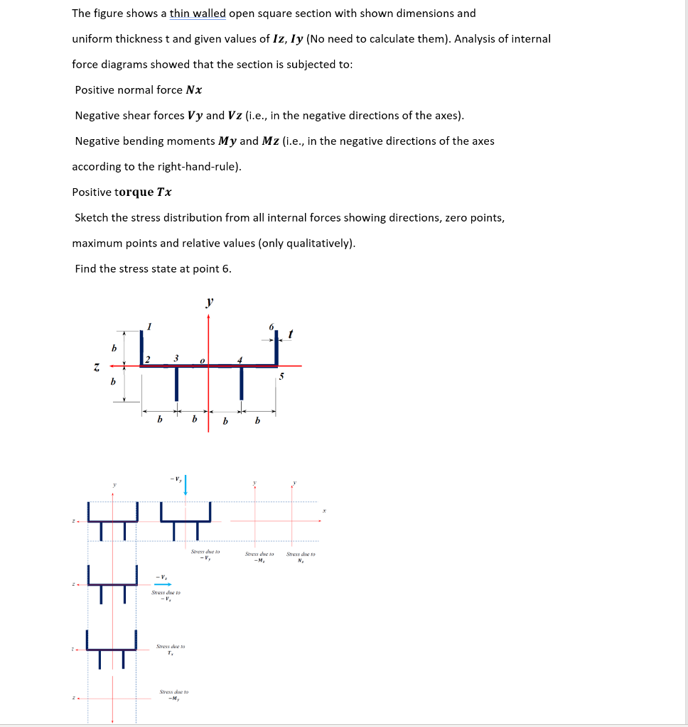 Solved The figure shows a thin walled open square section | Chegg.com