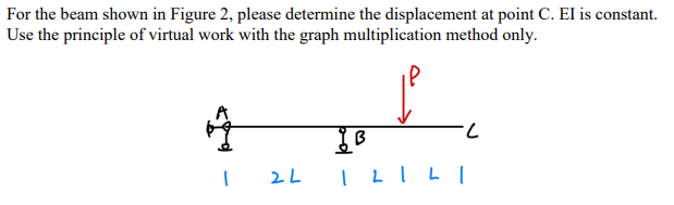 For the beam shown in Figure 2, please determine the | Chegg.com