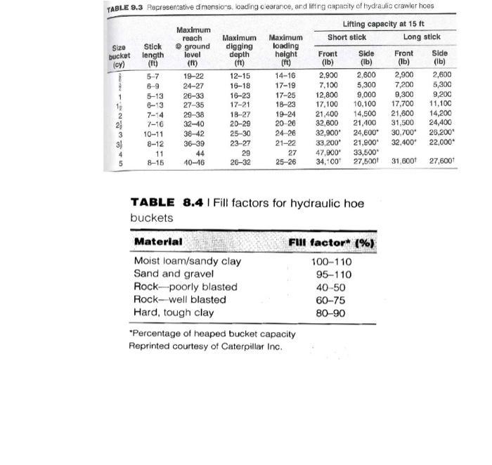 Solved TABLE 9.1 Fill factors for front shovel buckets | Chegg.com