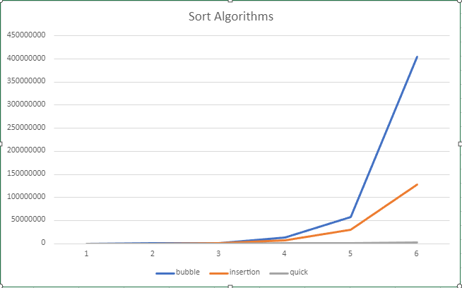 Solved I have printed a chart from three sort functions, | Chegg.com