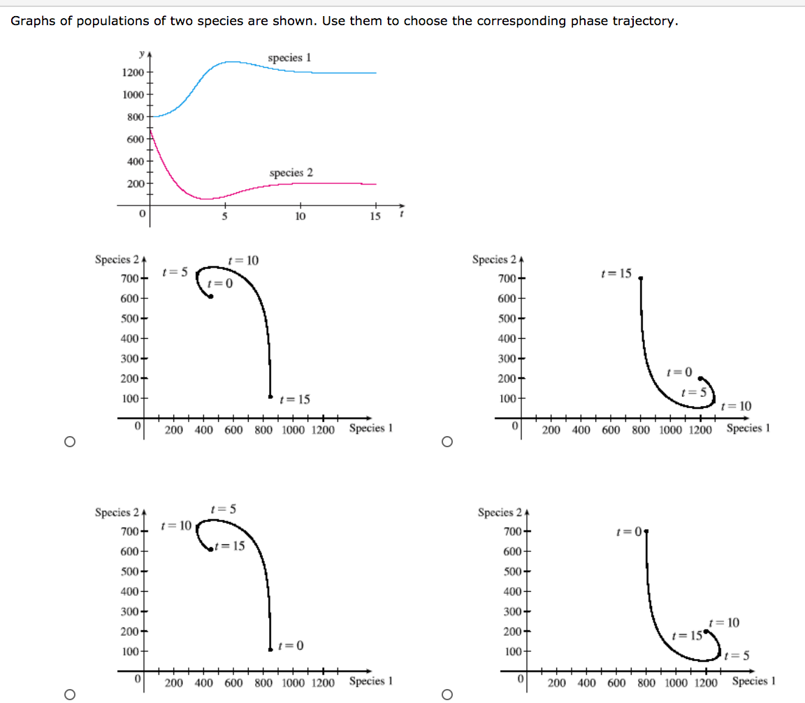 Solved Graphs of populations of two species are shown. Use | Chegg.com