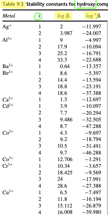 Solved A solution at pH 7.0 contains Cu2+ and NH3. Use the | Chegg.com