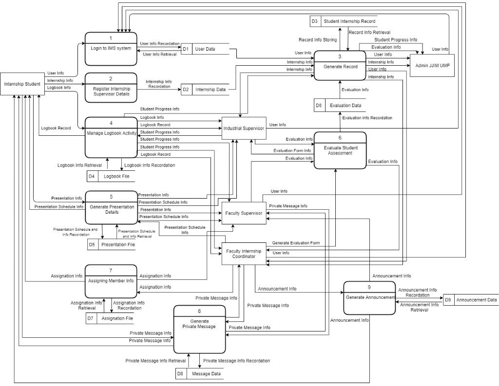 Solved DRAW THE DFD LEVEL 1 DIAGRAM. DFD LEVEL 0 DIAGRAM IS | Chegg.com