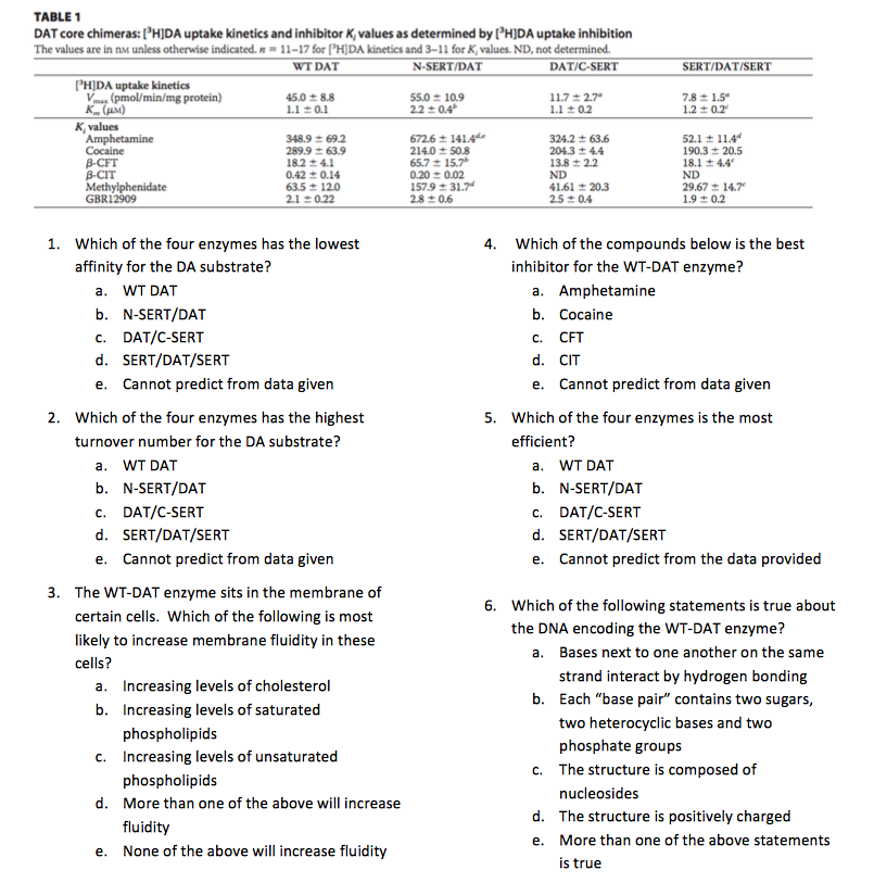 Solved SERT/DAT/SERT TABLE 1 DAT core chimeras:[H]DA uptake | Chegg.com