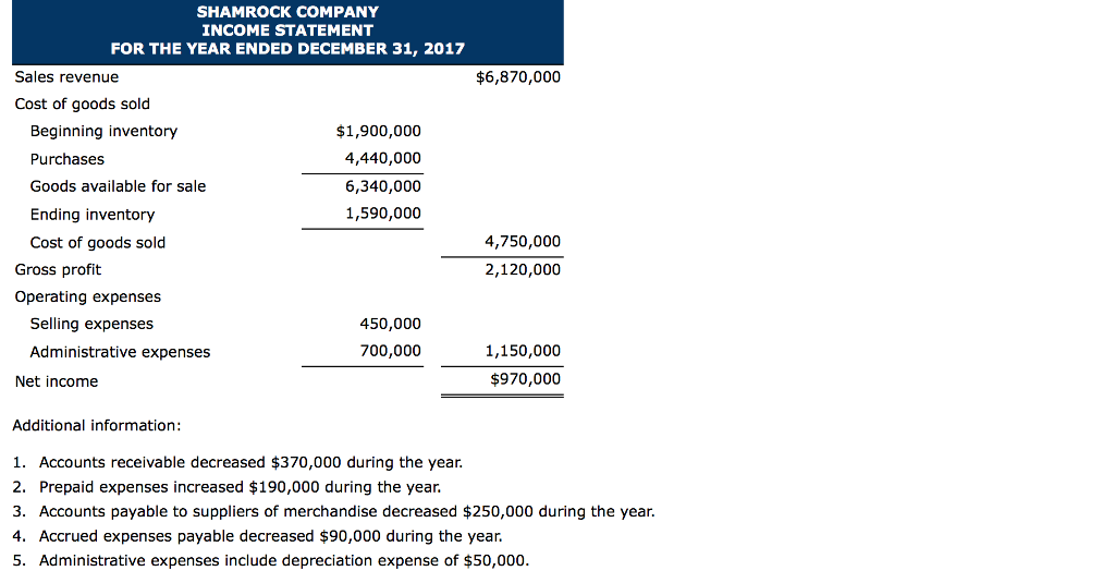 Solved SHAMROCK COMPANY INCOME STATEMENT FOR THE YEAR ENDED Chegg