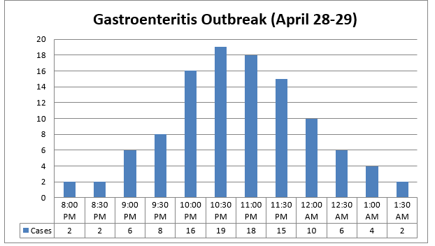 Solved Background: An outbreak (epidemic) of gastroenteritis | Chegg.com