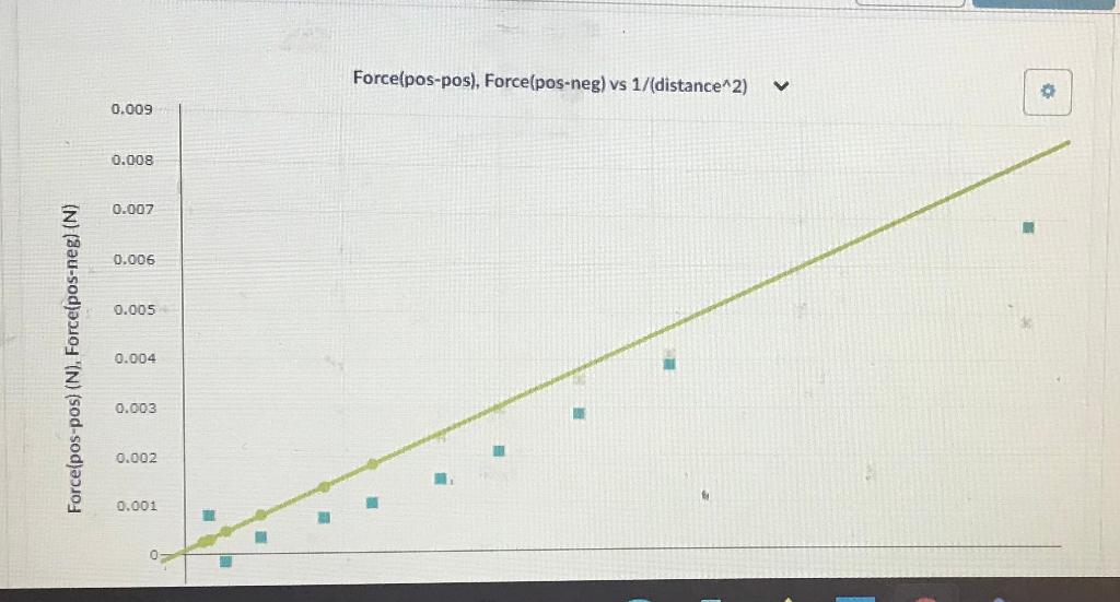 Solved Force(pos-pos), Force(pos-neg) vs 1/(distance^2) V $ | Chegg.com