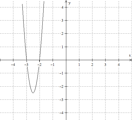 Solved Given that the graph of the parabola shown above also | Chegg.com