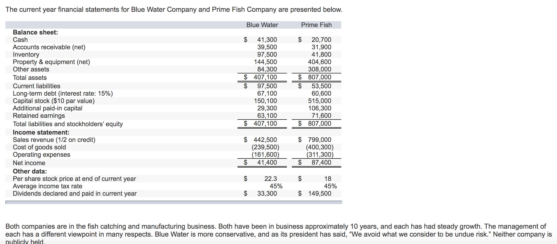 Solved The current year financial statements for Blue Water | Chegg.com