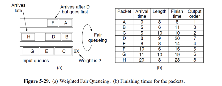 Solved Consider the packet queues shown in Fig. 5-29. What | Chegg.com