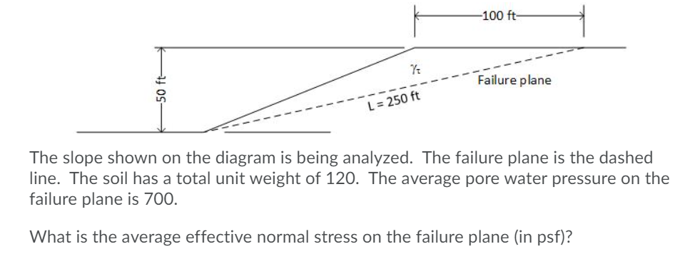 Solved -100 ft- % Failure plane -50 ft- L = 250 ft The slope | Chegg.com