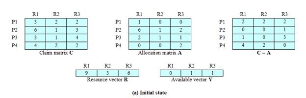Solved 1. Use the banker algorithm to decide the system | Chegg.com