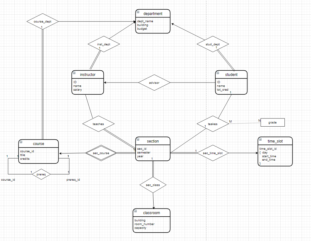 Solved Que:Find the relational schema and sql codes for the | Chegg.com