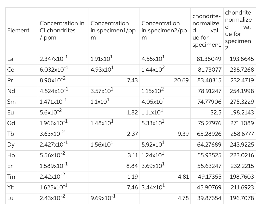 Solved Plot the chondrite-normalized REE abundances of the | Chegg.com