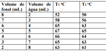 Solved In the study of the solubility of phenol in water, | Chegg.com