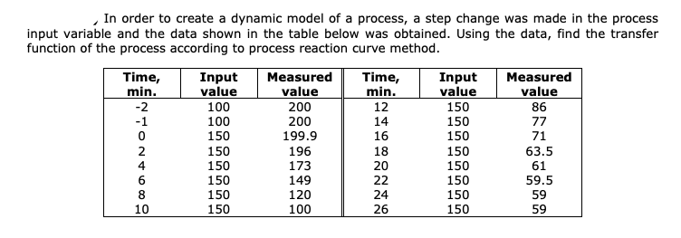 Solved how can i find it by using reaction curve method? | Chegg.com