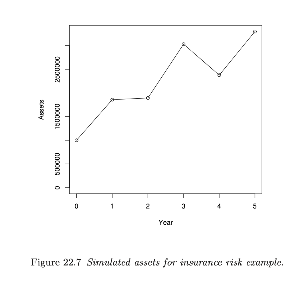 Write a function in R to simulate the assets of the | Chegg.com