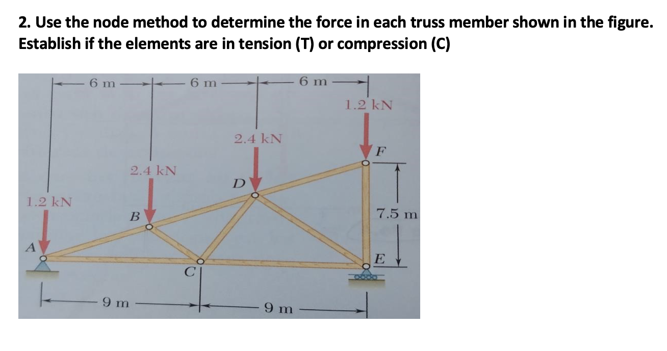 Solved 2. Use the node method to determine the force in each | Chegg.com