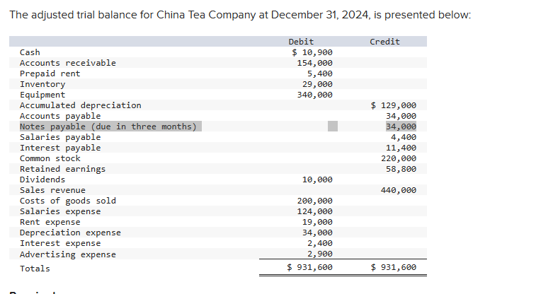 Solved The adjusted trial balance for China Tea Company at | Chegg.com