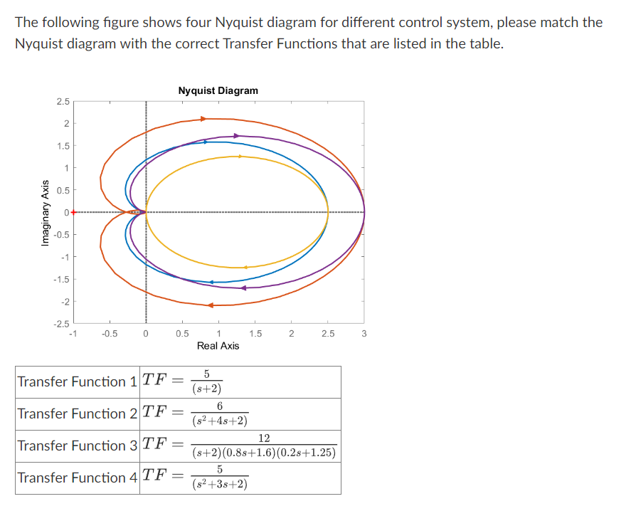 Solved The following figure shows four Nyquist diagram for | Chegg.com