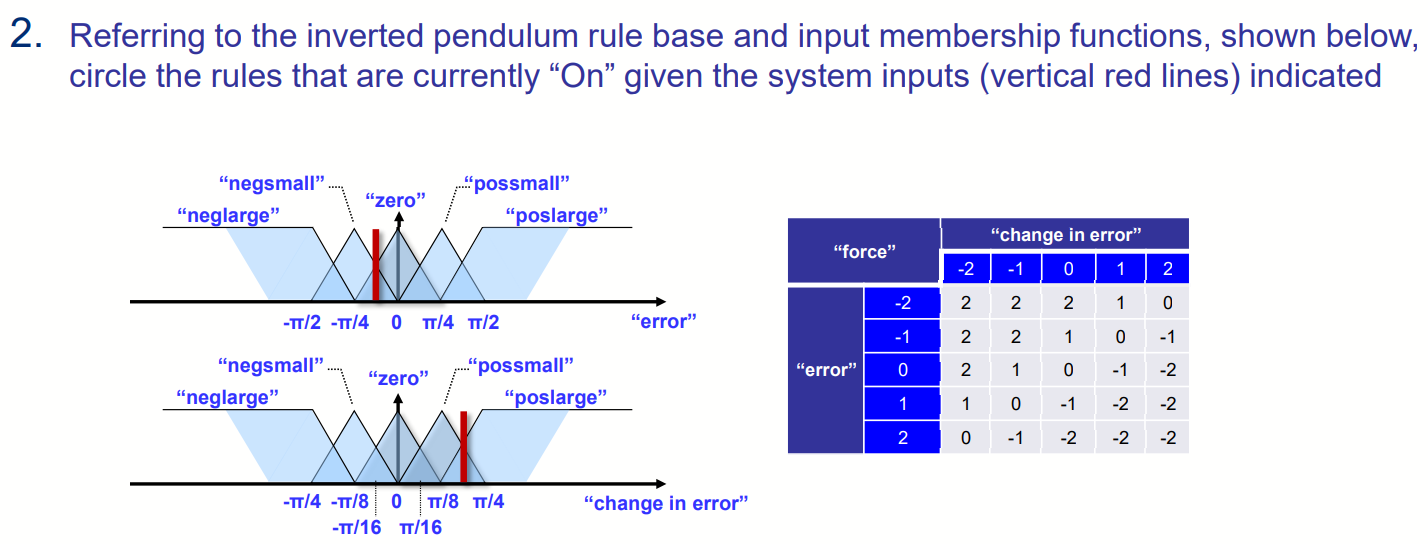 Solved Referring to the inverted pendulum rule base and | Chegg.com