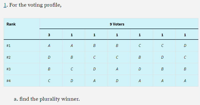 Solved 1. For the voting profile, a. find the plurality | Chegg.com