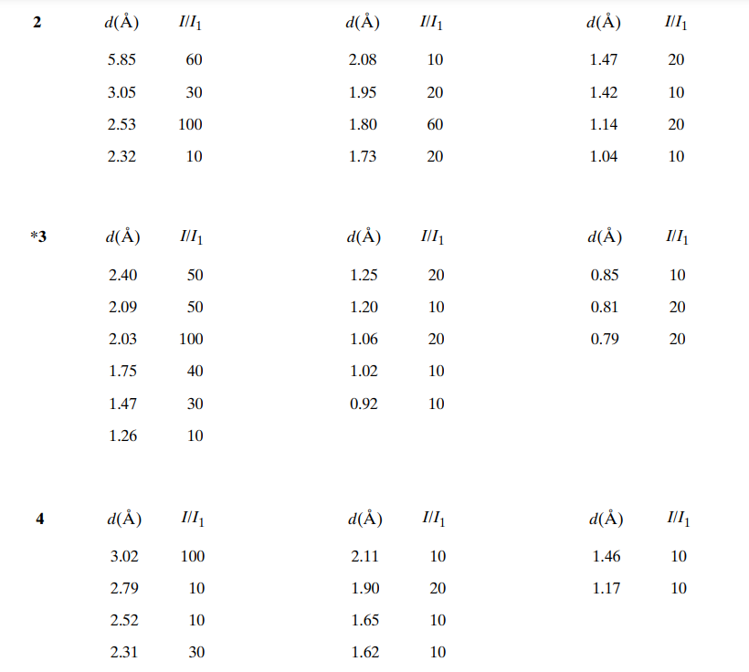 Solved The d and I/Ii values tabulated in Probs. 1 to 4 | Chegg.com