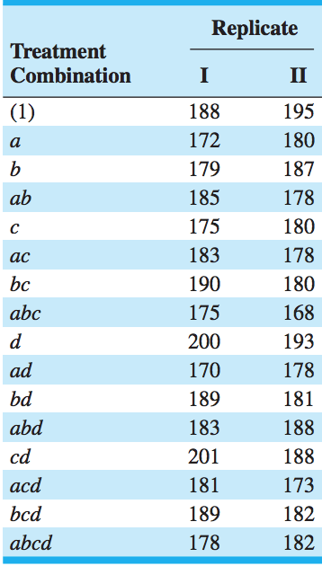 Use google colab / python to plot an ANOVA table for | Chegg.com