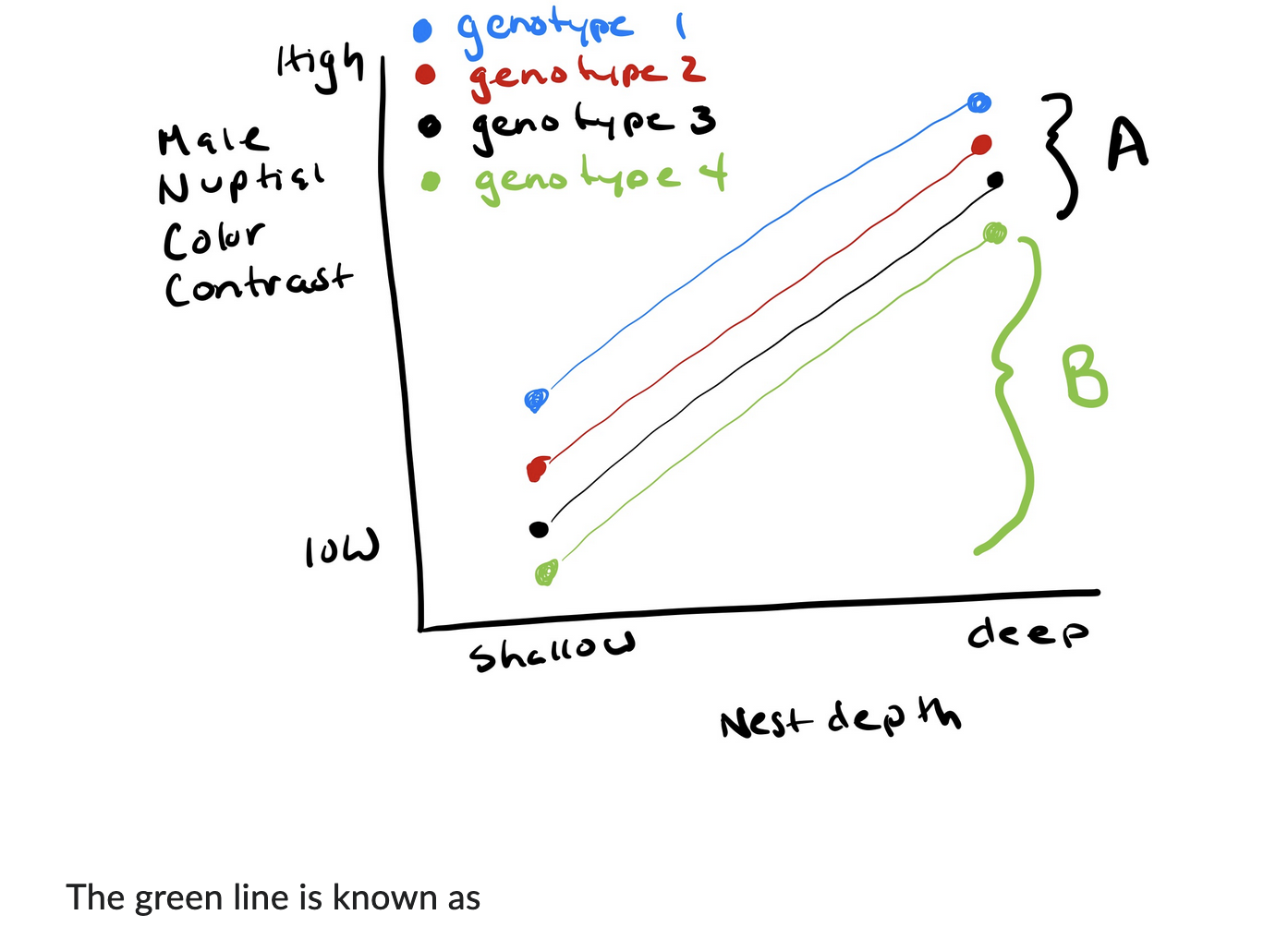 Solved The green line is known as A) ﻿epistasis. B) ﻿a norm | Chegg.com