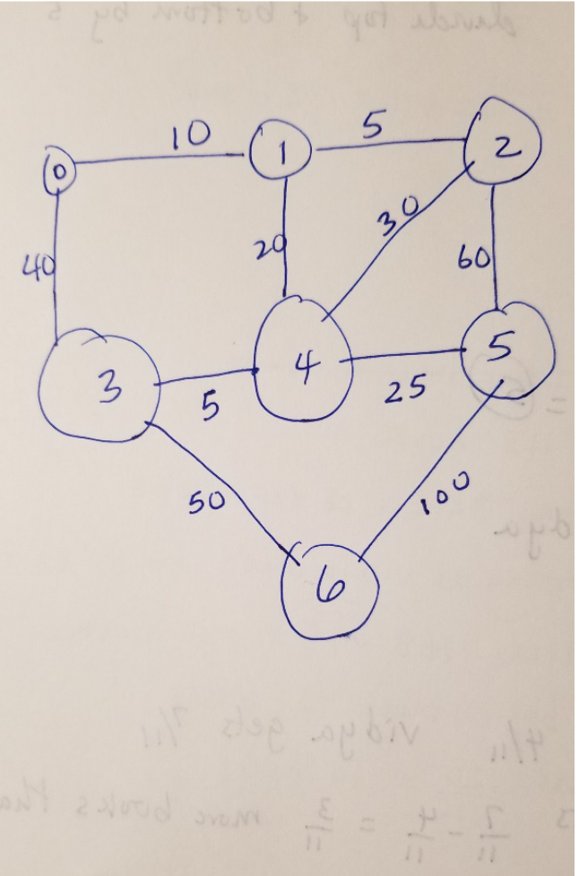 Solved Given the graph below, apply Kruskal's algorithm to | Chegg.com
