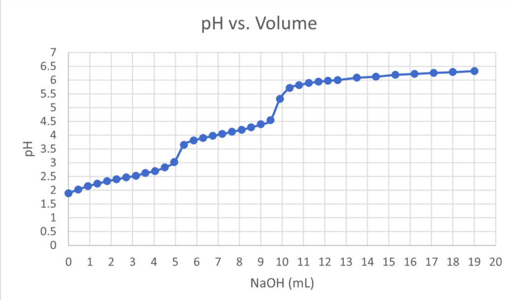 Solved pH vs. Volume 7 6.5 6 5.5 5 4.5 4 D 3.5 3 2.5 2 1.5 1 | Chegg.com