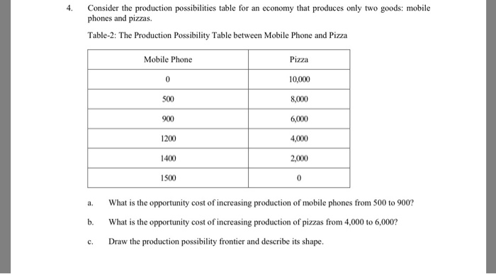 Solved 4. Consider the production possibiliies table for an | Chegg.com